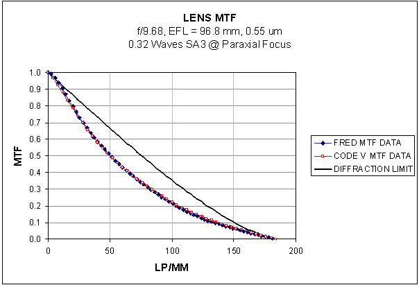 FRED应用：MTF的计算_mtf截止频率计算-CSDN博客