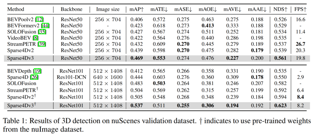 地平线最新！Sparse4D v3：进一步提升端到端3D检测与跟踪任务（双SOTA！）-CSDN博客