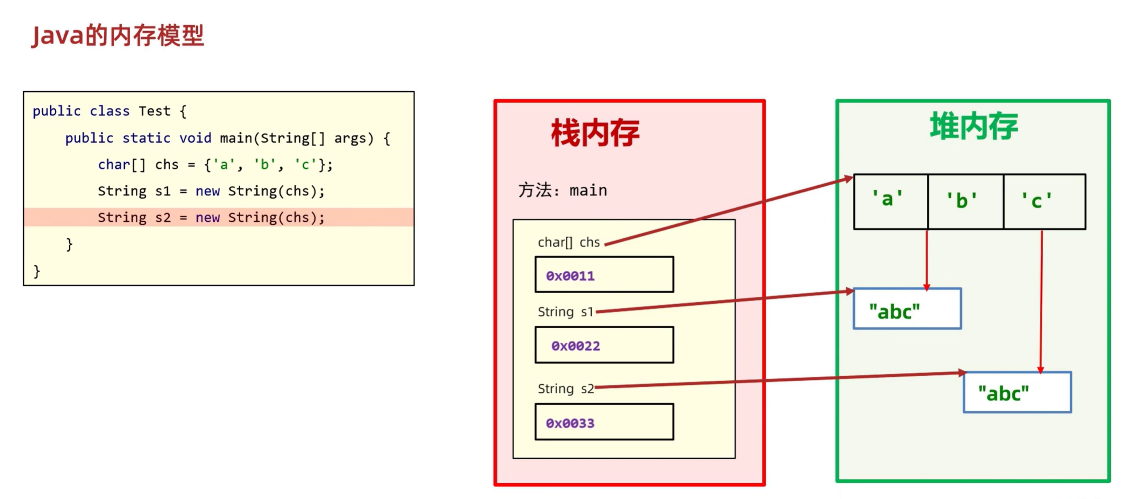 Java中的,和equals关于与equals方法错误的是引用数据类型使用比较变量地址 Csdn博客