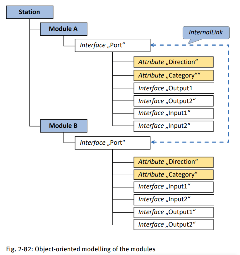 AMLBook1: 初学者指南 | 第二章 2.6 AutomationML概念的拓展 Extended AutomationML Concepts [翻译]-CSDN博客