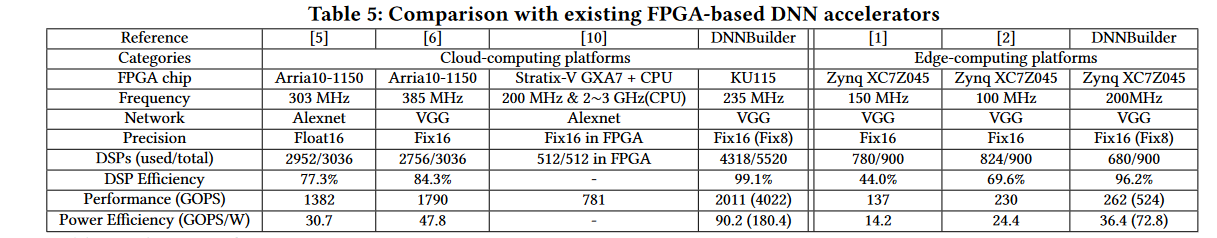 DNNBuilder: an Automated Tool for Building High-Performance DNN Hardware Accelerators for FPGAs ...