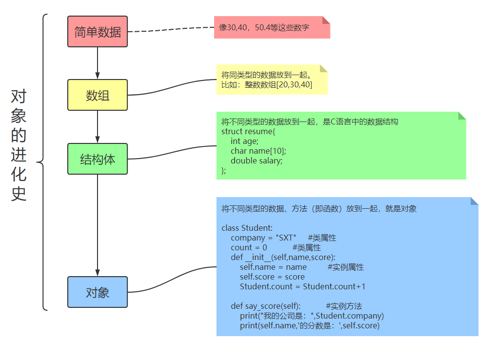 Python面向对象和面向过程的区别 菜鸟之编程的博客 Csdn博客