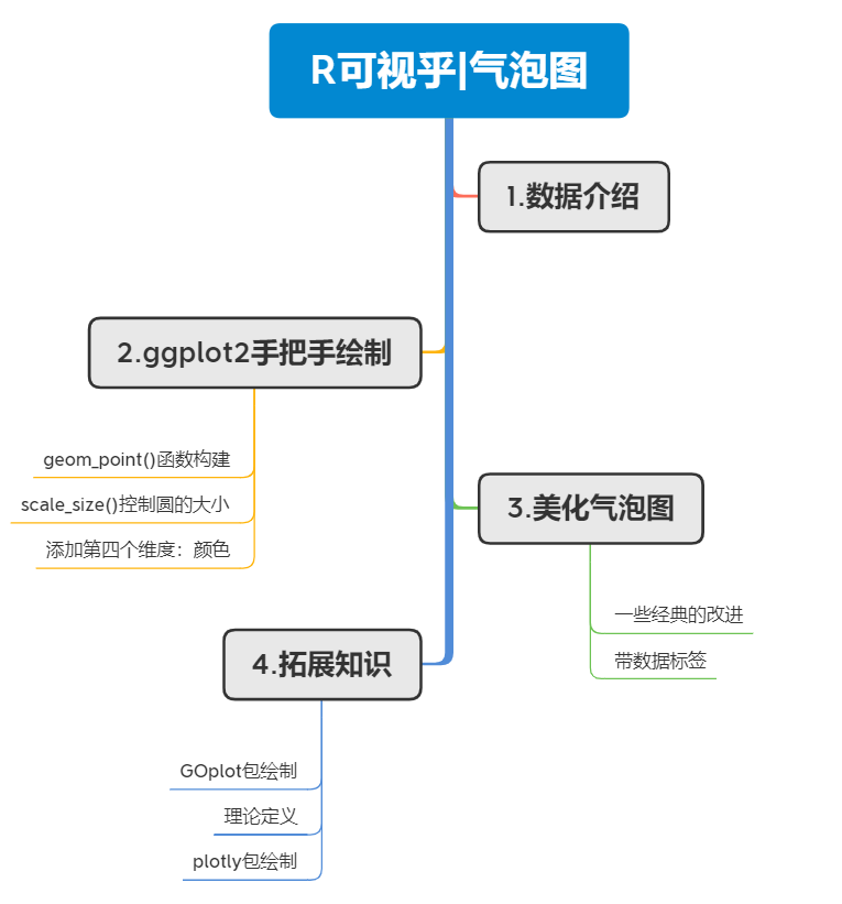 Python 气泡图 聚类r可视化 气泡图 Csdn博客