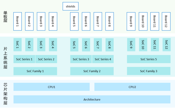 移植OpenHarmony轻量系统【2】Board和SoC解耦的设计思路_opeharmony device board-CSDN博客