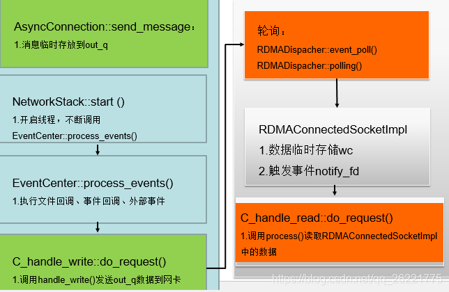 【Ceph】Async RDMA网络通信性能优化-CSDN博客