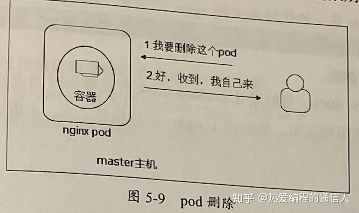 CKA备考实验 | 了解pod的声明周期，优雅地关闭pod_pod销毁有钩子吗-CSDN博客