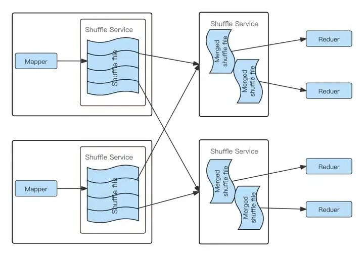 知乎基于 Apache Celeborn 优化 Spark Shuffle 的实践-CSDN博客