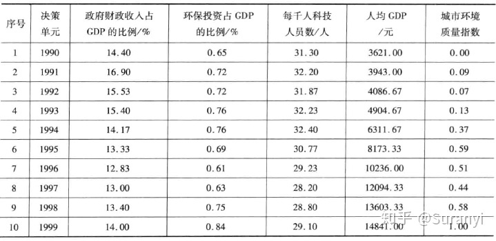 Matlab在数据包络分析中的应用dea 数据包络分析介绍及 Python3 实现 Csdn博客