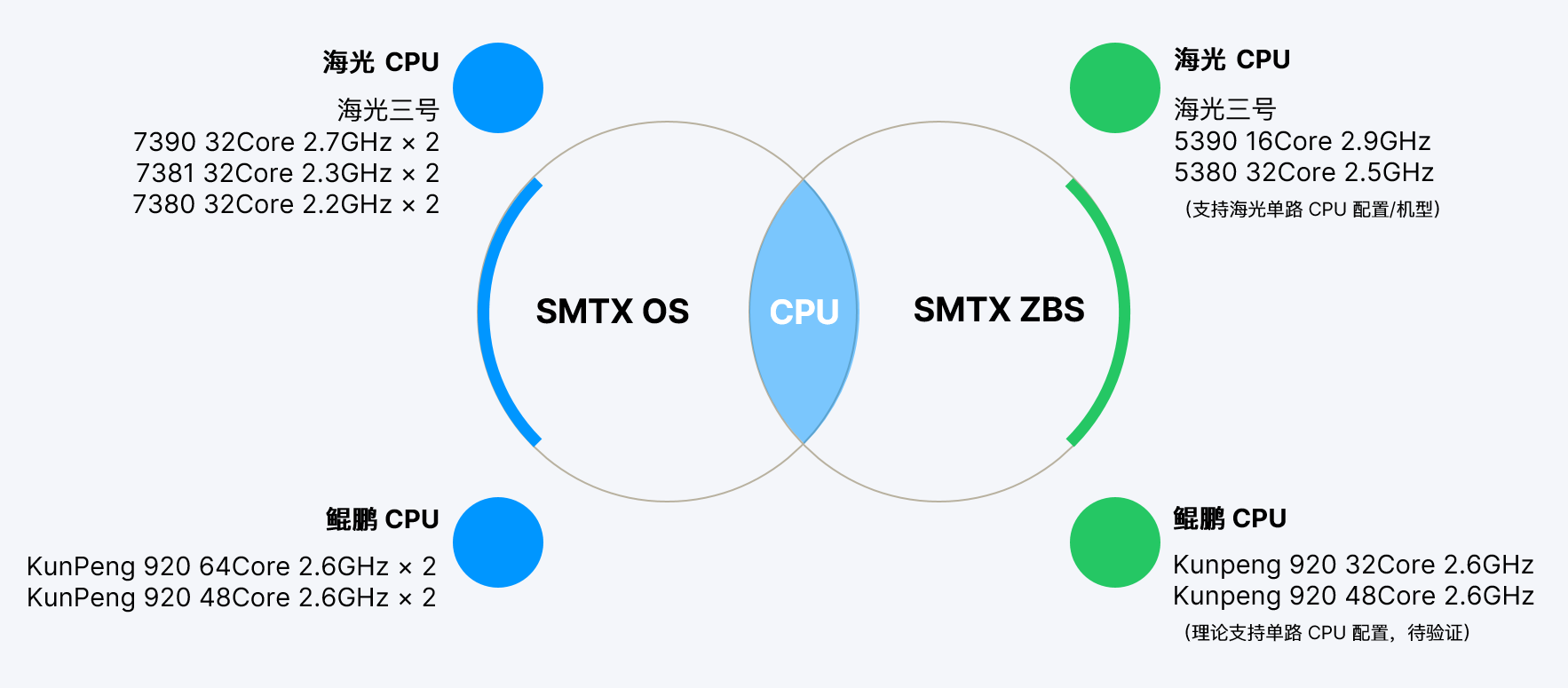 科普文：软件架构网络系列之【信创：SmartX产品基于RoCE v2的分布式存储构建】_信创分布式存储-CSDN博客