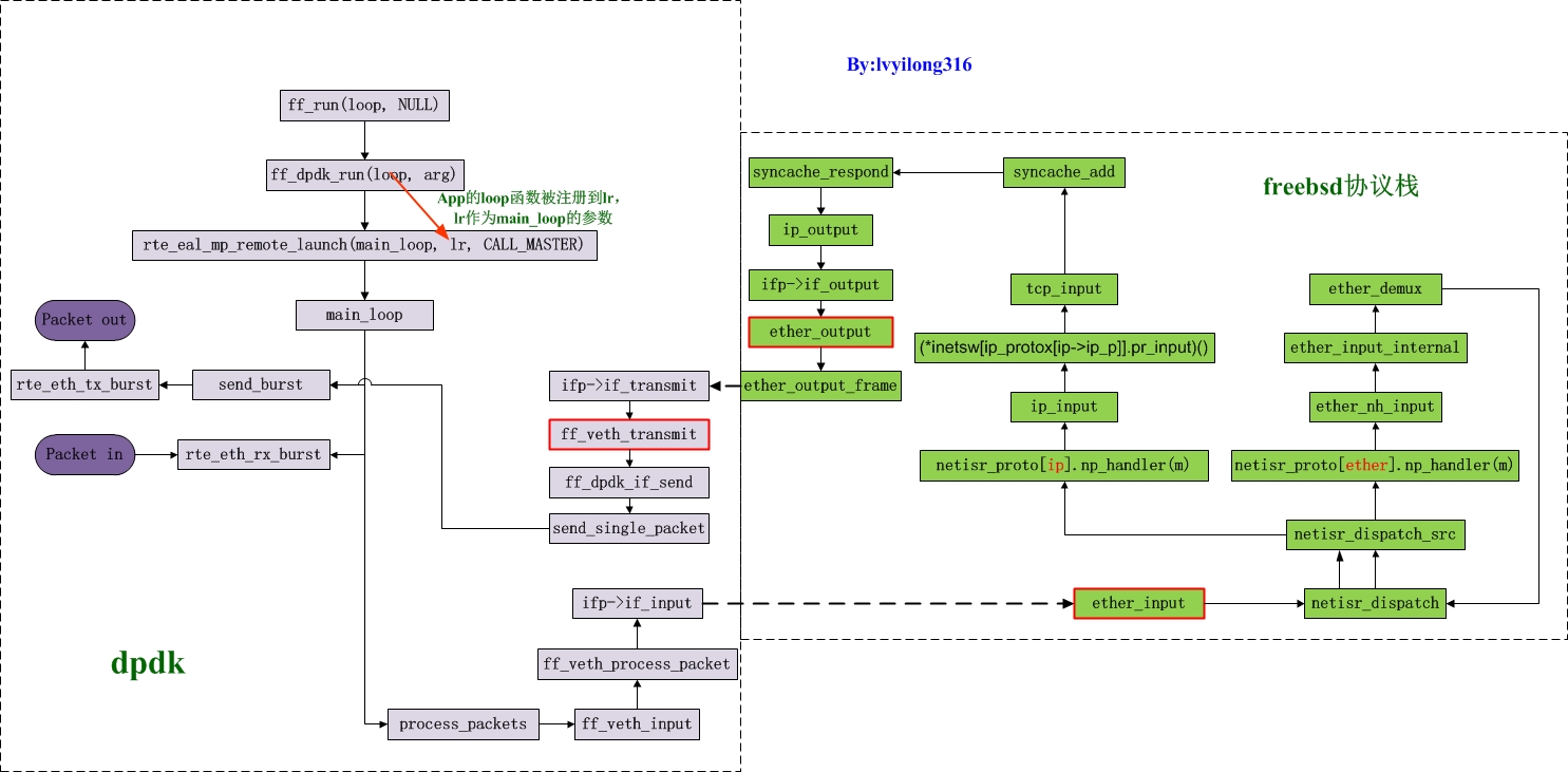 基于dpdk的用户态协议栈f-stack实现分析_f-stack example main.c解析-CSDN博客