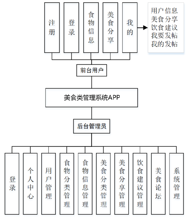 基于android安卓（Uniapp）+springboot美食菜谱APP_安卓app采用uniapp框架 编辑器androidstudio 后台java框架springboo-CSDN博客