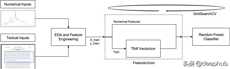 sklearn中lstm_在NLP中结合文本和数字特征进行机器学习-CSDN博客