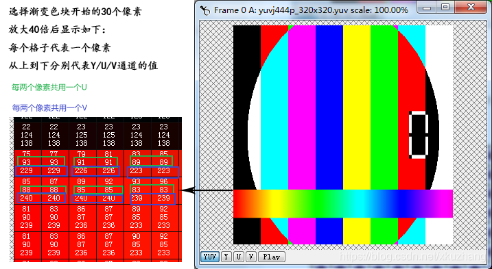 YUV详解_yuv422-CSDN博客