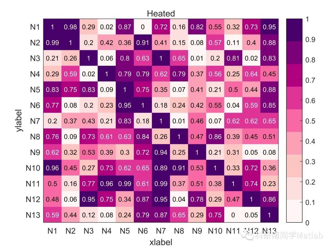 【MATLAB绘图进阶第3弹】Matlab绘制热图系列_matlab热图-CSDN博客