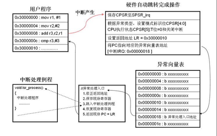从0开始学ARM-异常及中断处理、异常向量表、swi_arm swi-CSDN博客