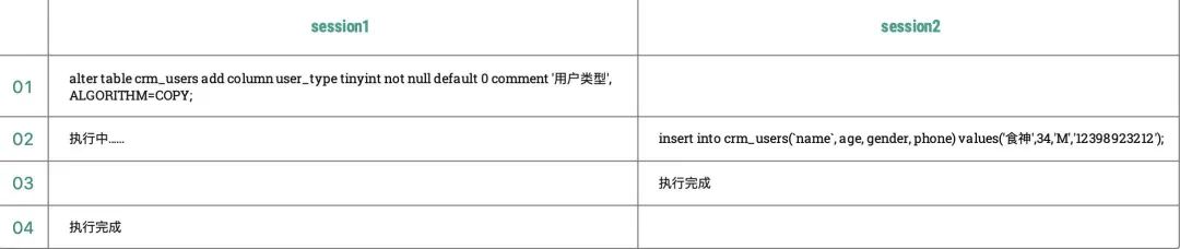mysql DDL如何执行_mysql官方文档也给出了online ddl的支持矩阵,列下常用的ddl操作-CSDN博客