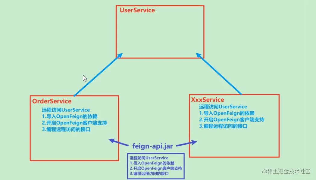 教你使用Feign替换RestTemplate_feign默认httpclent改为restemplate-CSDN博客