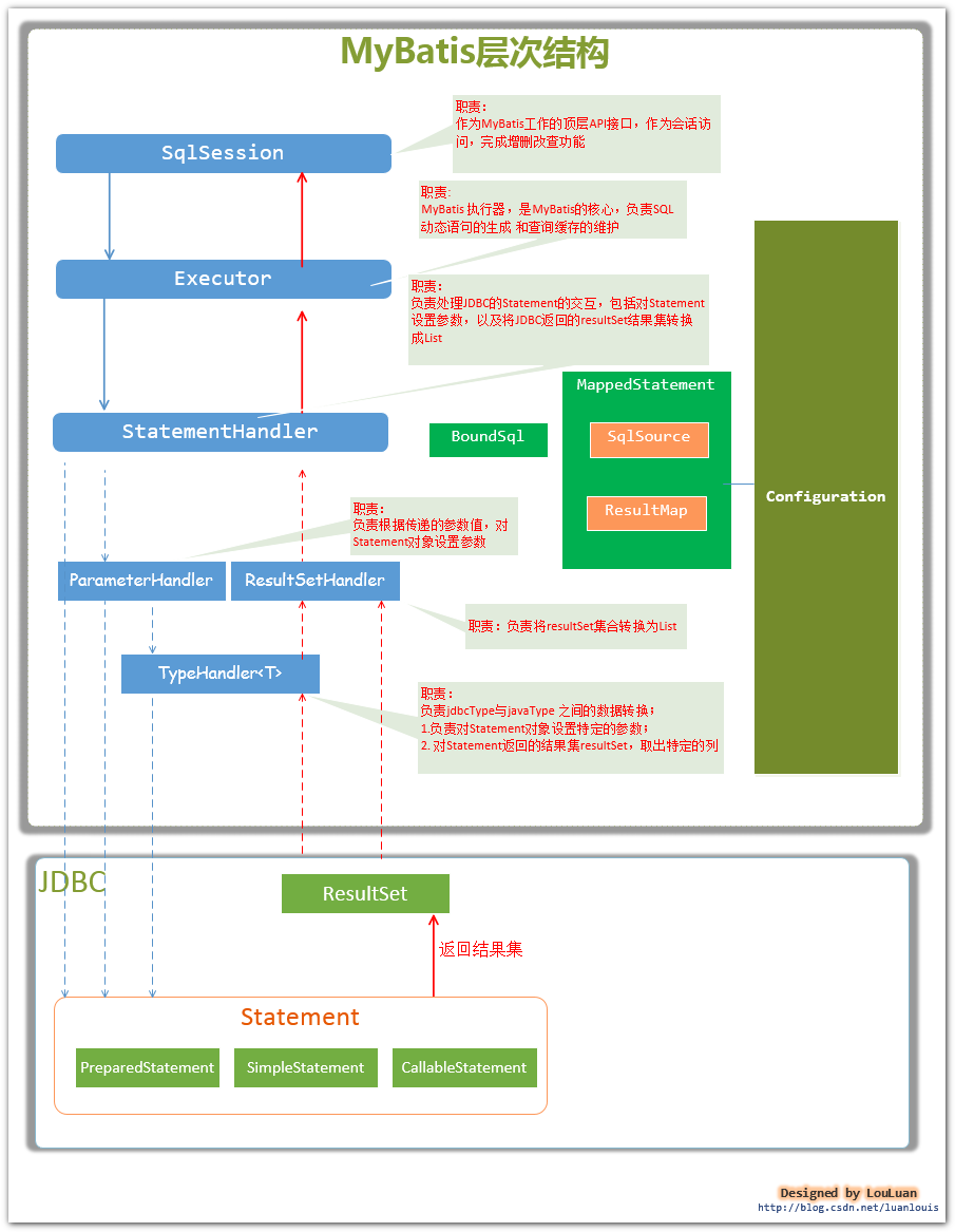 MyBatis框架及原理分析_mybatis框架原理-CSDN博客
