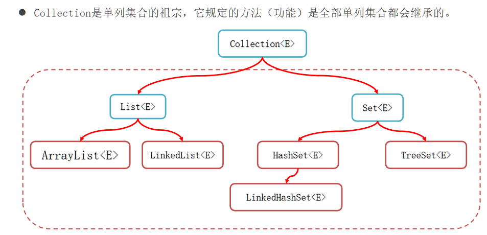 集合体系概述（Collection、List、Set）_collection和set-CSDN博客