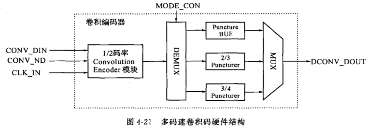 Fpga实现ofdm(三) 多码率卷积码的fpga实现fec码编码器代码 Csdn博客