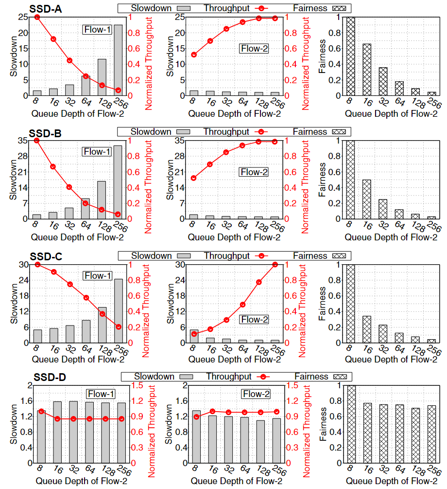 如何提高SSD内部的并行性：增加带宽？提供多种路径？设计新架构？_a framework for enabling realistic studies of mode-CSDN博客