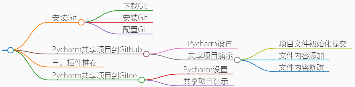 Pycharm+Git 配置 Github与Gitee的项目管理_pycharm gitee-CSDN博客