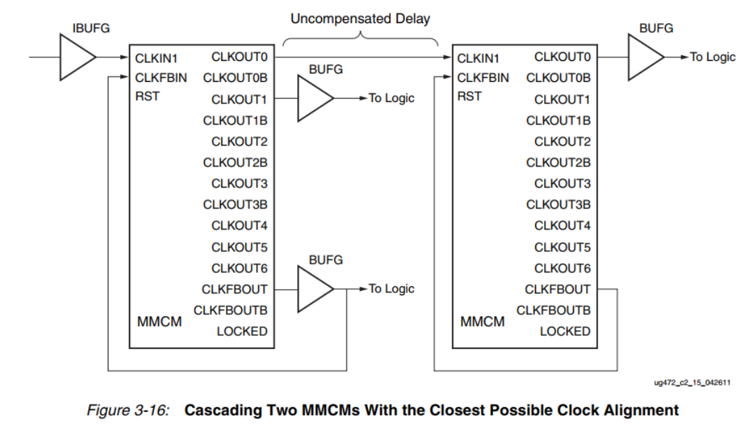 FPGA - 7系列 FPGA内部结构之Clocking -03- 时钟管理模块（CMT）_fpga的cmt-CSDN博客