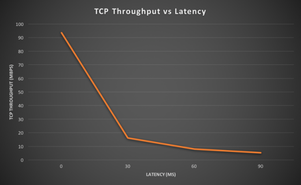 Measuring network performance: links between latency, throughput and ...