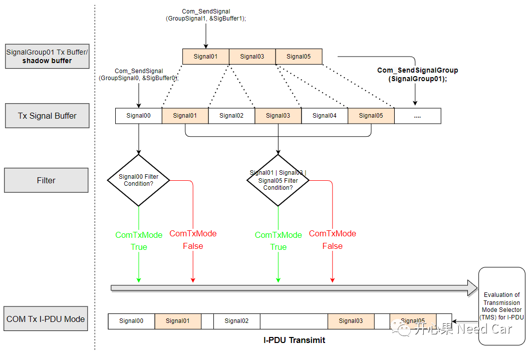Autosar通信栈：基础问题 2_commainfunctiontx拆分-CSDN博客