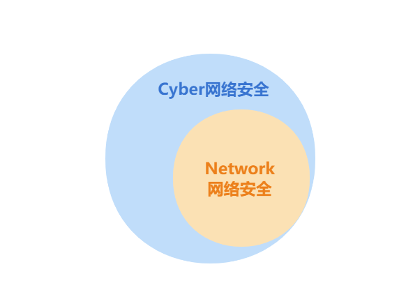 网络安全安全领域最容易搞混的四个名词：Network网络安全、Cyber网络安全、数据安全、信息安全_cybersecurity和network security-CSDN博客