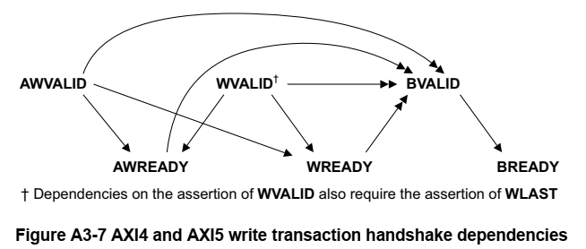 AXI协议解析(二）_axi4和axi5区别-CSDN博客