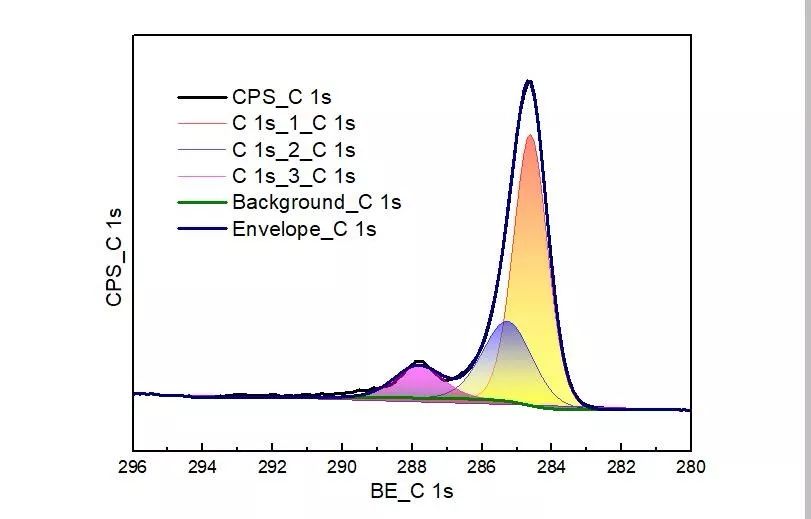 Origin如何美化XPS分峰后数据-科学指南针_origin怎么处理xps数据-CSDN博客