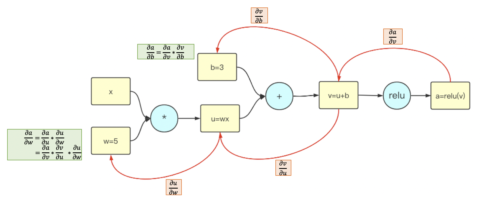 Paddle中的自动微分功能测试_paddle paddle自动微分与tensorflow对照-CSDN博客