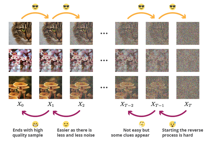 Understanding Diffusion Probabilistic Models (DPMs) 扩散模型，最好资料_dpm ...