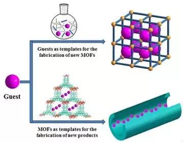 有机晶体数据库_南开「综述」模板效应在金属有机框架材料（MOFs）中的应用...-CSDN博客