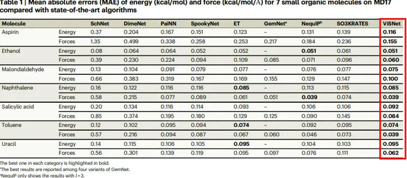 通用分子结构建模网络ViSNet-CSDN博客