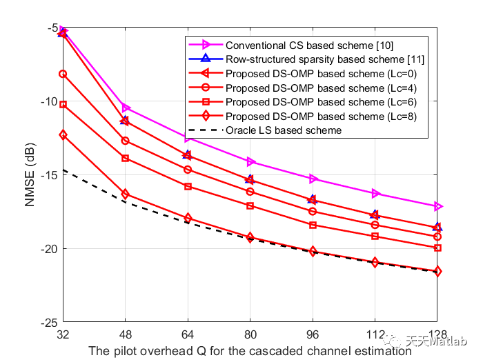 【信道估计】基于DS_OMP实现角域级联信道估计附matlab代码_ds-omp-CSDN博客