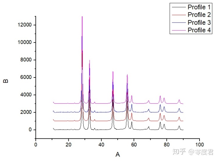 曲线图绘制软件_使用OriginLab快速绘制多条XRD谱线-CSDN博客