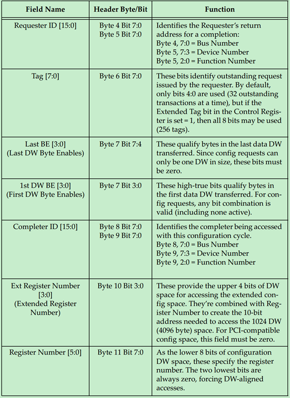 PCIe扫盲——TLP Header详解（二）_tlp processing hint-CSDN博客