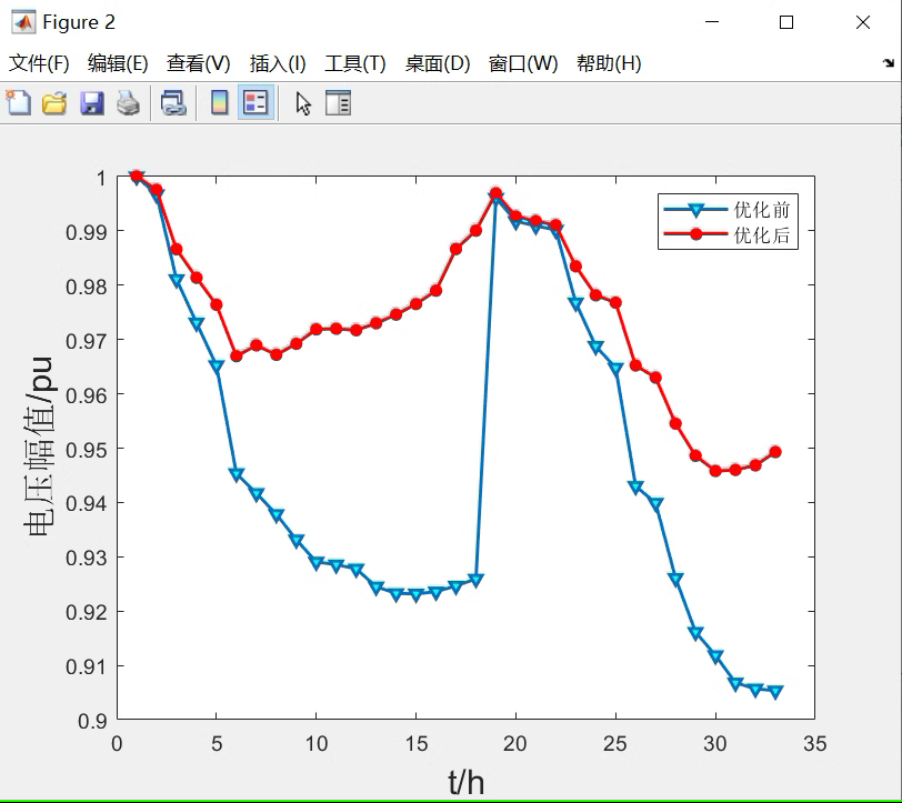 电力系统动态无功优化含分布式电源MATLAB程序IEEE33配电网：基于粒子群算法的动态无功优化及分布式电源接入的研究-CSDN博客