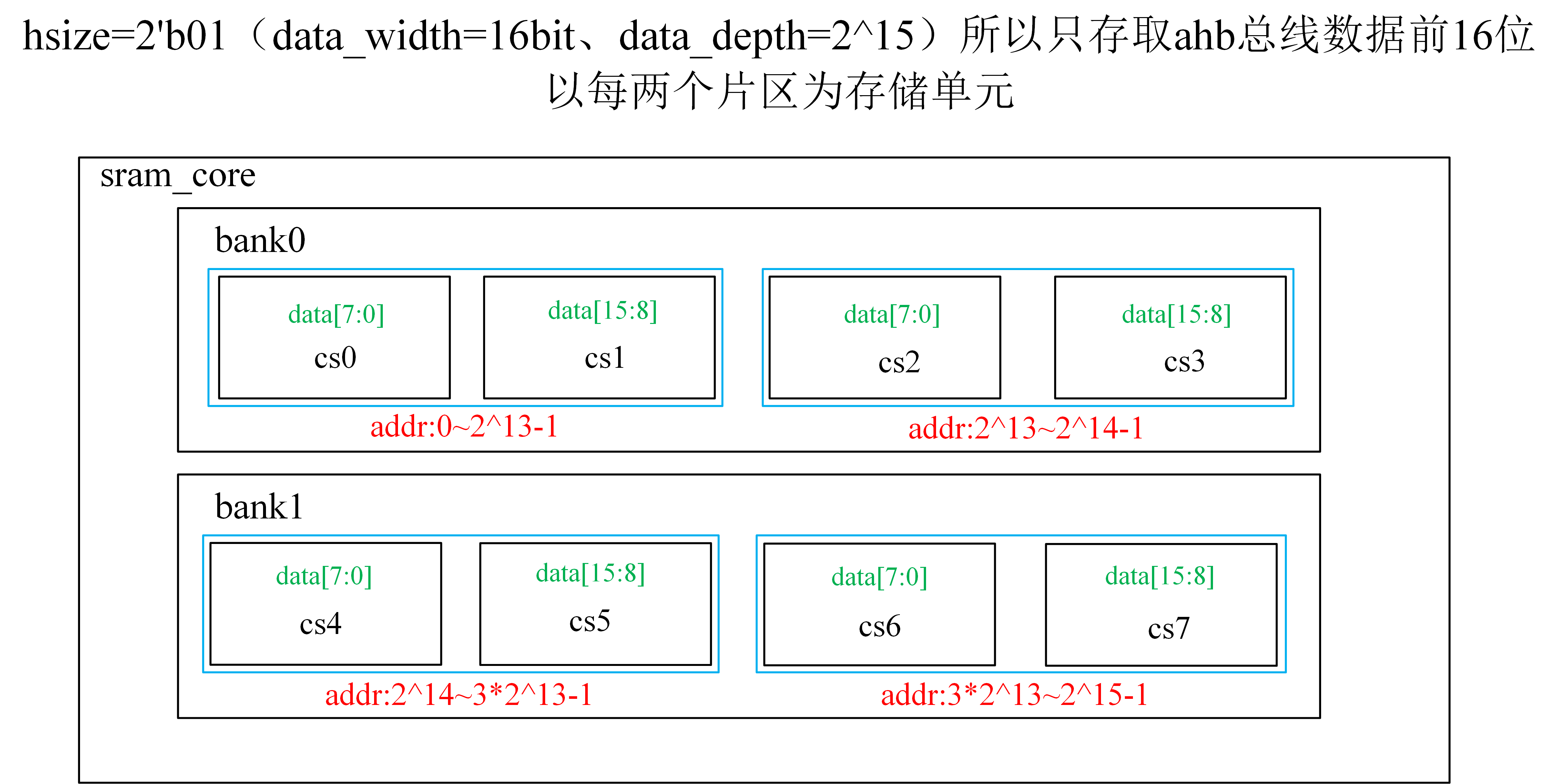 基于 AHB 总线的 SRAM 控制器设计_设计一款可对sram进行有效管理的sram控制器ip-CSDN博客