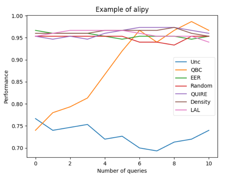 主动学习之Alipy包使用 (三)：实例选择实验-CSDN博客