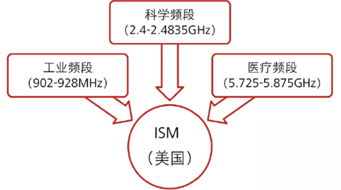 软考（网工）——无线通信网_非重叠信道-CSDN博客