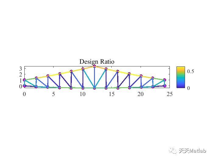 【机械】二维钢桁架分析与设计附matlab代码二维线性桁架有限元该程序计算二维桁架系统的位移、支撑反作用力和应力。 Matlab Csdn博客