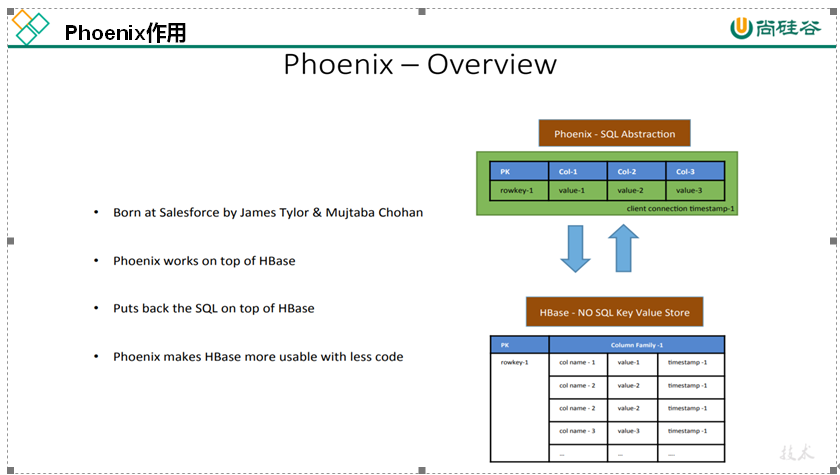 大数据培训技术Phoenix_phoenix 是什么 大数据-CSDN博客