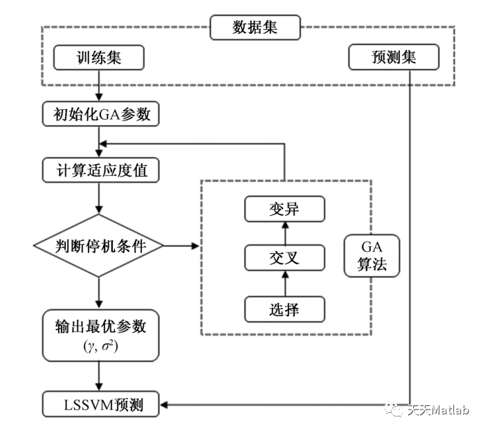 【预测模型】基于遗传算法优化最小二乘支持向量机lssvm实现数据预测matlab代码_lssvm模型-CSDN博客