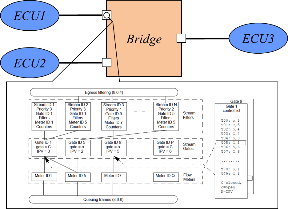 TSN协议之安全协议（802.1Qci）的那些事儿_tsn qci-CSDN博客