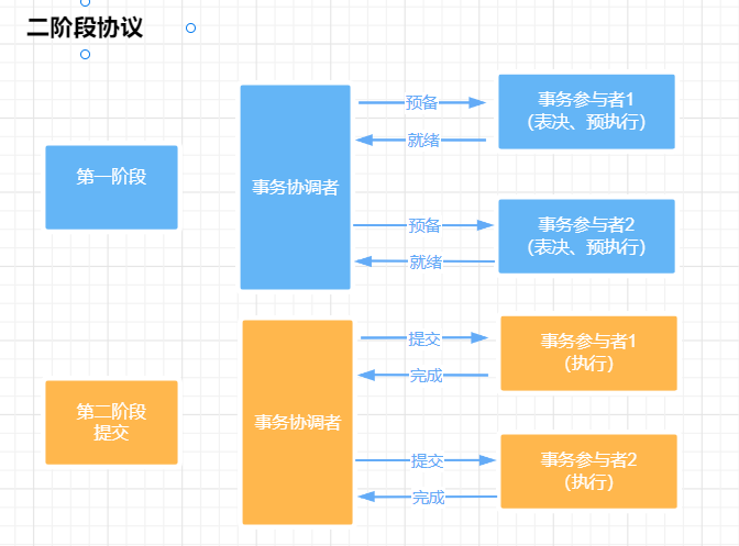 分布式事务 2PC两阶段3PC三阶段_pc阶段是什么-CSDN博客