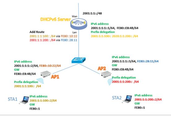 全局地址获取方式slaac_IPv6地址配置方式(DHCPv6, SLAAC, PD下发）_max poon的博客-CSDN博客