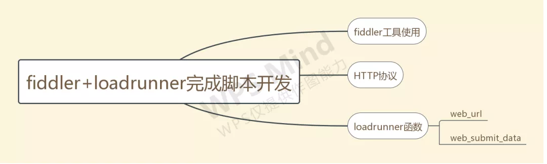 fiddler+loadrunner 完成脚本开发_loadrunner 和fiddler-CSDN博客
